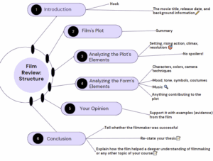 Filmanmeldelse eksempel: Struktur, analyse og vurdering